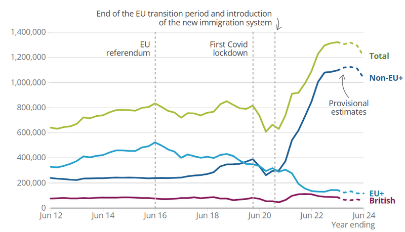 Immigration Reform Graph Irregular Migration To The UK, Year Ending