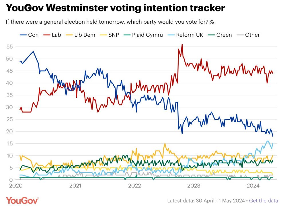 Why are Britons choosing Reform? We look at the core reasons as party ...